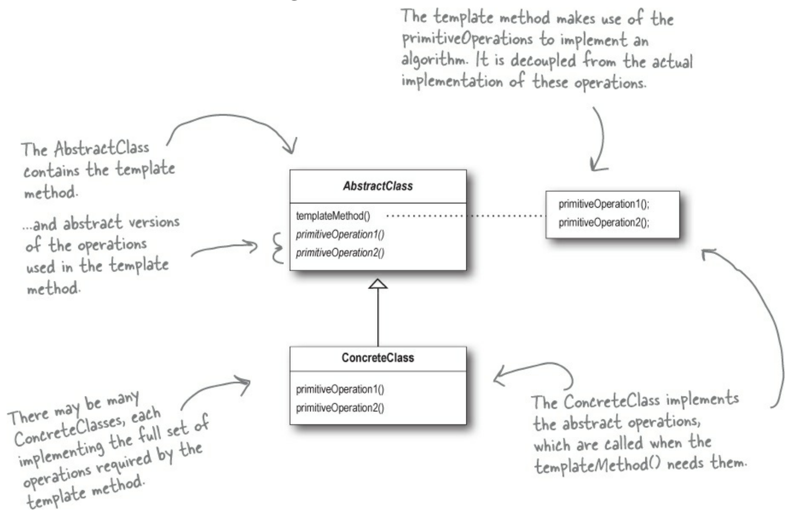 The Template Method Pattern Fjp github io
